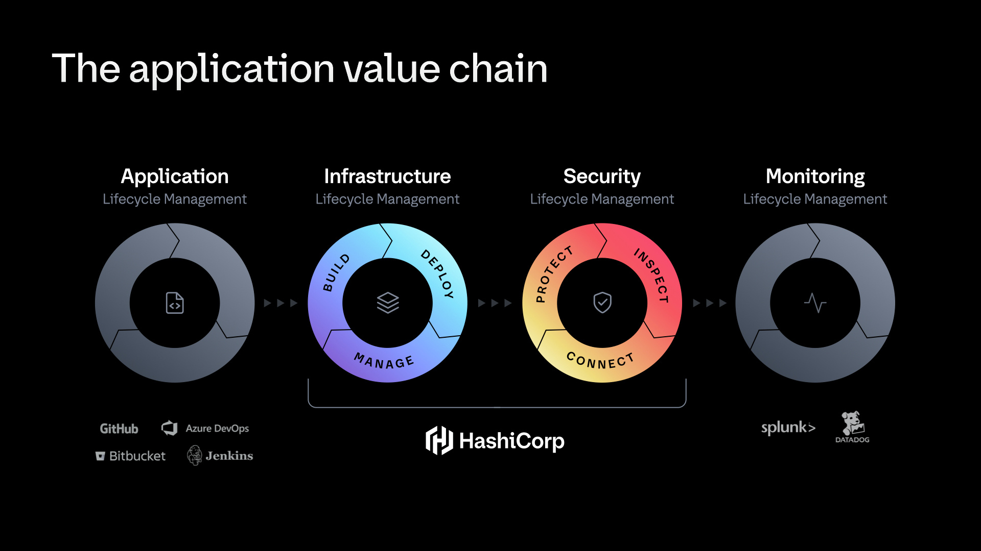 HashiCorp - Custom - XYZ Type