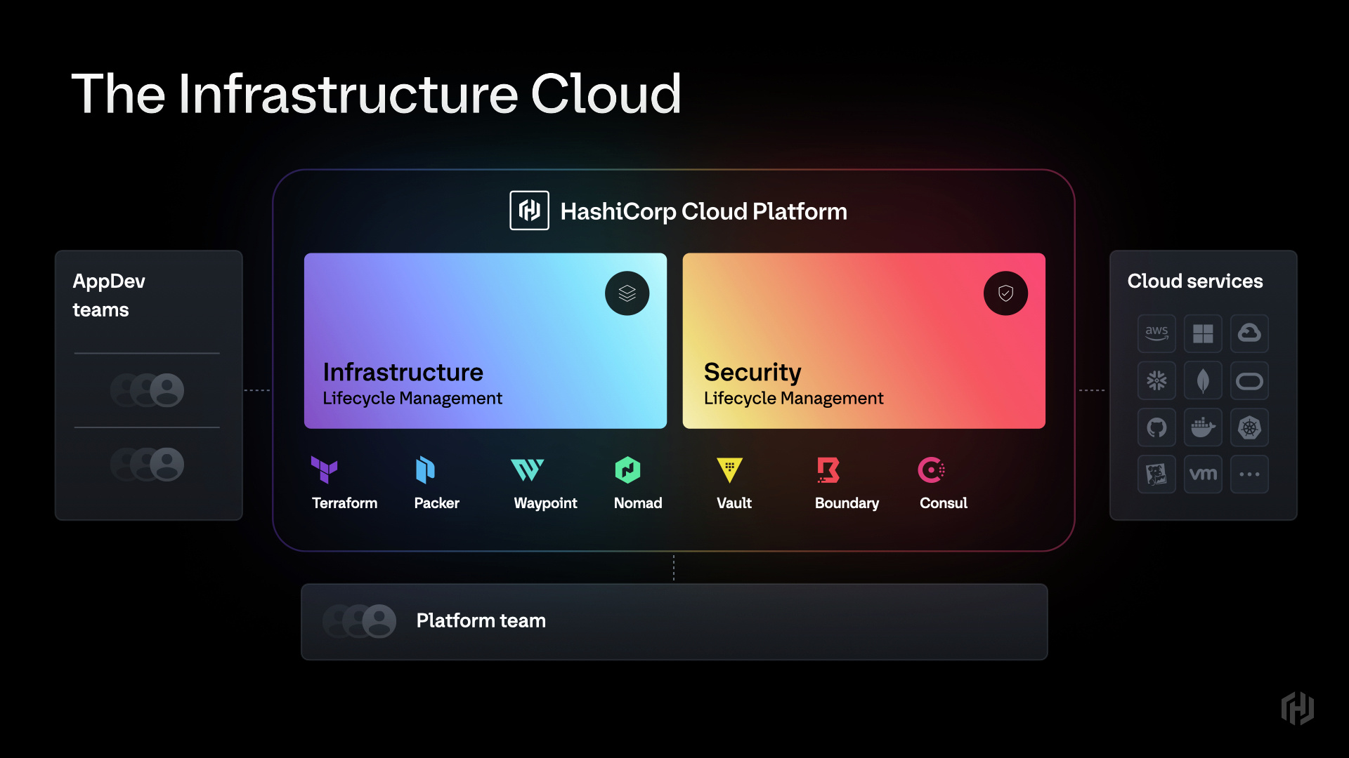 HashiCorp - Custom - XYZ Type
